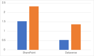 【Dataverse VS SharePointリスト】レコード数ごとの各種処理の時間を計測してみた | PPログ